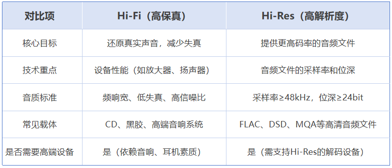 Hi-Fi与Hi-Res的区别